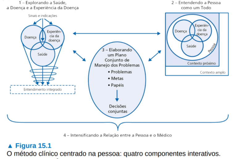 Você conhece os passos do MCCP? - Blog de Medcof: conteúdos, editais ...