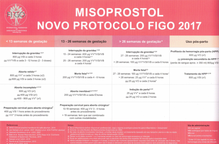 Atualizações FIGO 2023: protocolo do uso de misoprostol - Blog de ...